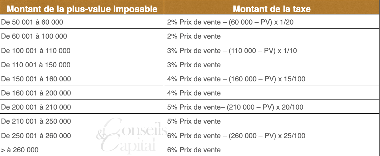 Comment se calcul la plus value immobilière ? - Conseils & Capital Comment se calcul la plus value immobilière ? - Conseils & Capital